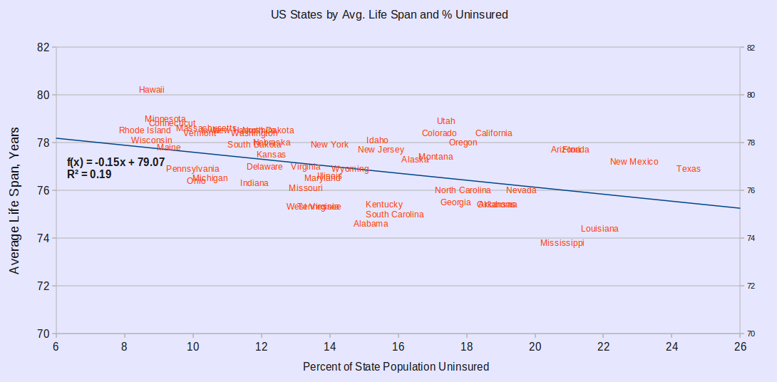 Average Life Span as a Function of % of State Uninsured